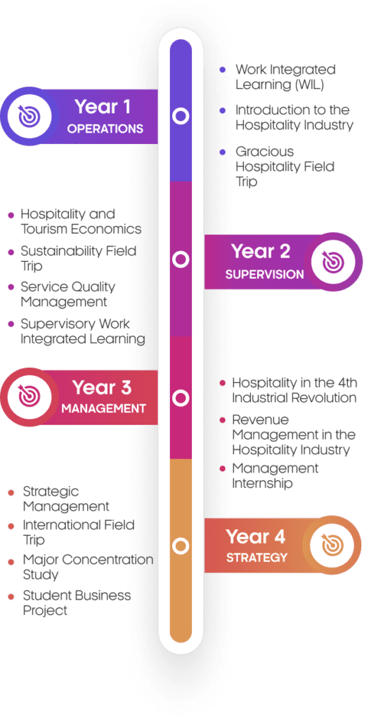 International Hotel and Resort Management - Dusit Thani College