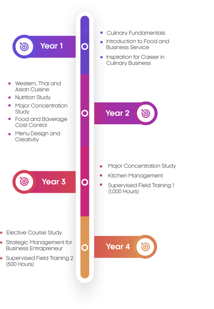 Culinary Arts Program - Dusit Thani College