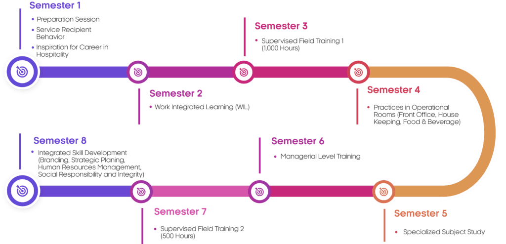 Hotel Management Program - Dusit Thani College