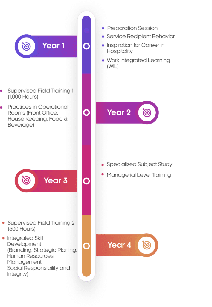 Hotel Management Program - Dusit Thani College
