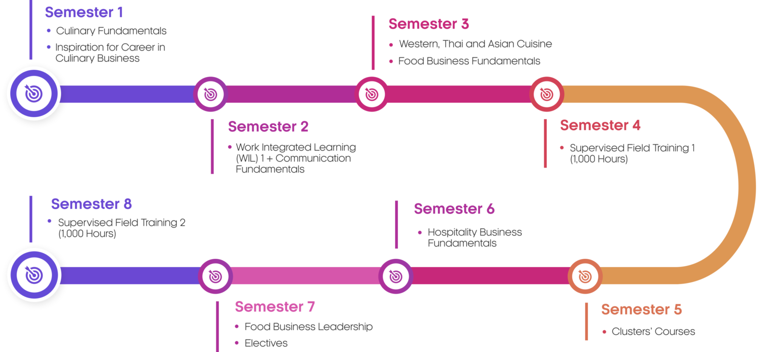Culinary Arts Program - Dusit Thani College
